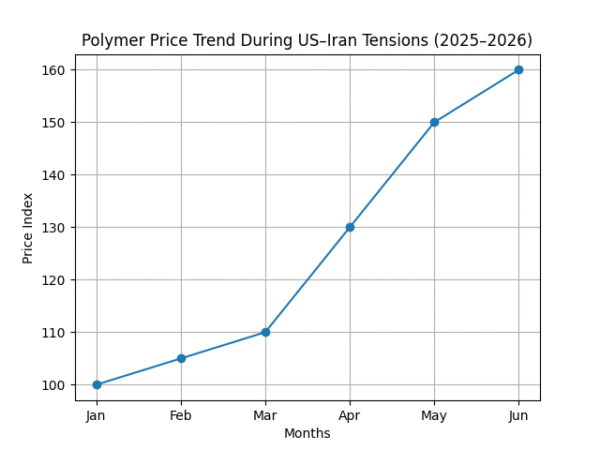 US Iran Conflict Polymer Supply Chain - Voiceofplastics.com